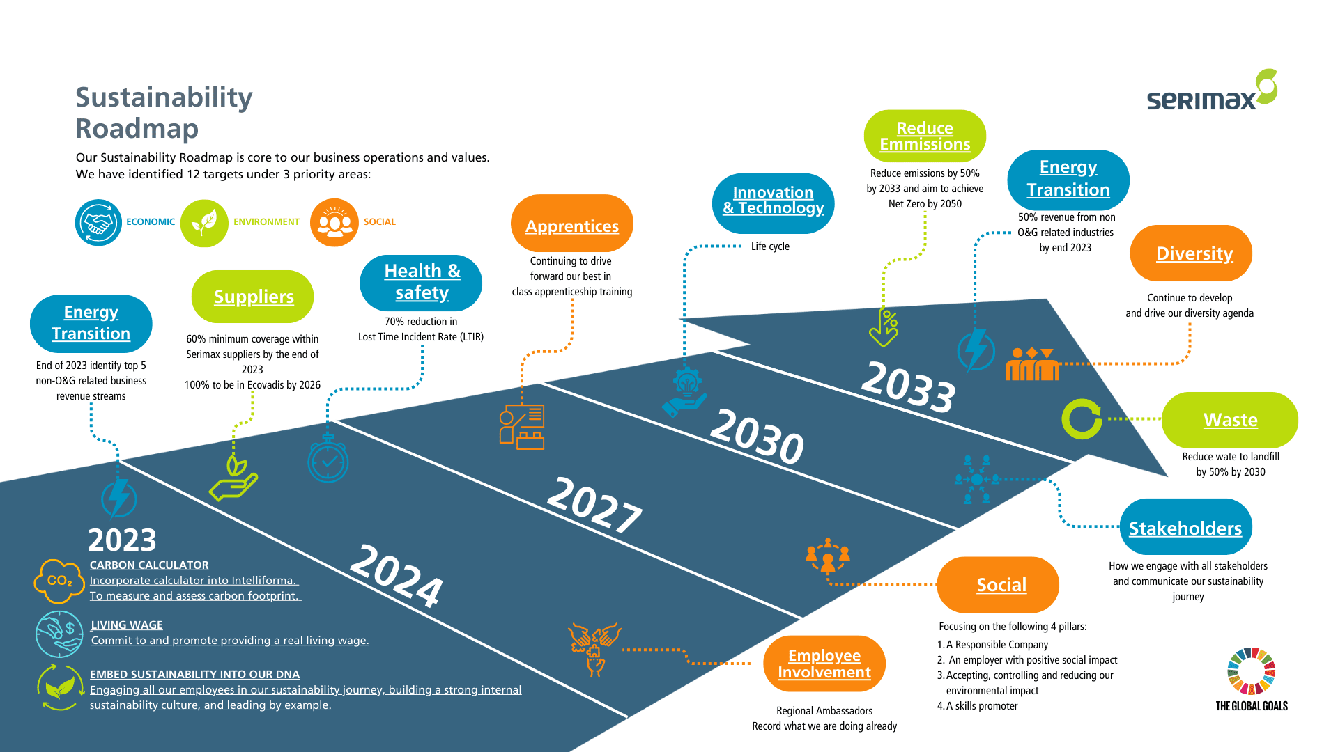 Sustainability - Serimax